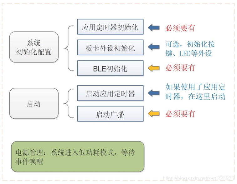 Nrf52832之硬件基础及开发工具学习笔记pca10040原理图 Csdn博客
