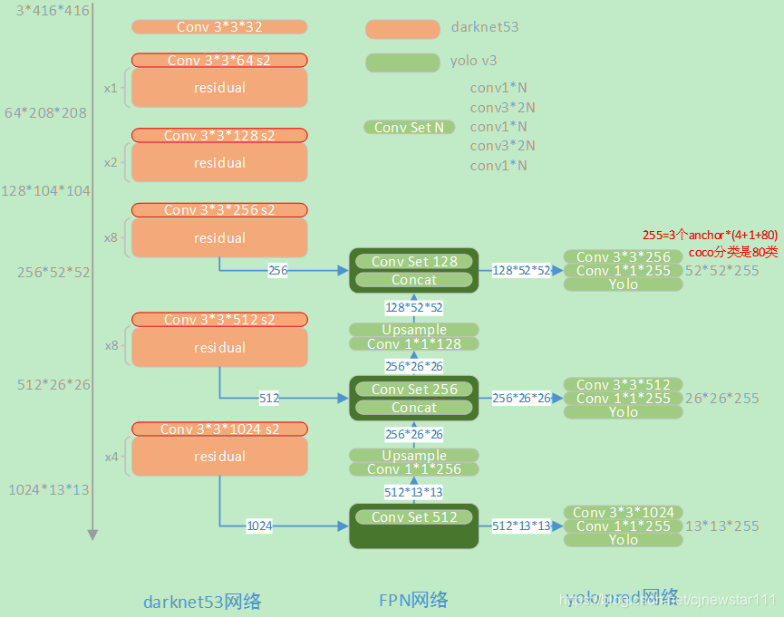 Yolo V3原理yolov3中的hsv是什么意思 Csdn博客