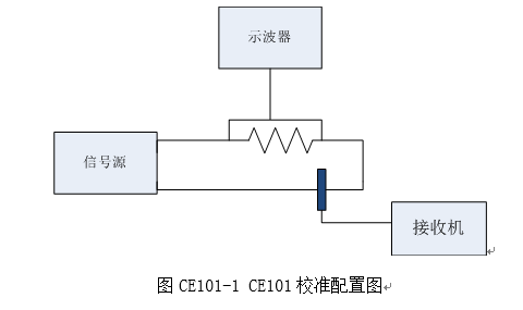 GJB151B CE101测试方法_gjb151b ce校验-CSDN博客