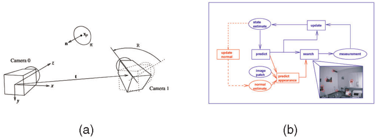 [翻译学习]MonoSLAM: Real-Time Single Camera SLAM-CSDN博客