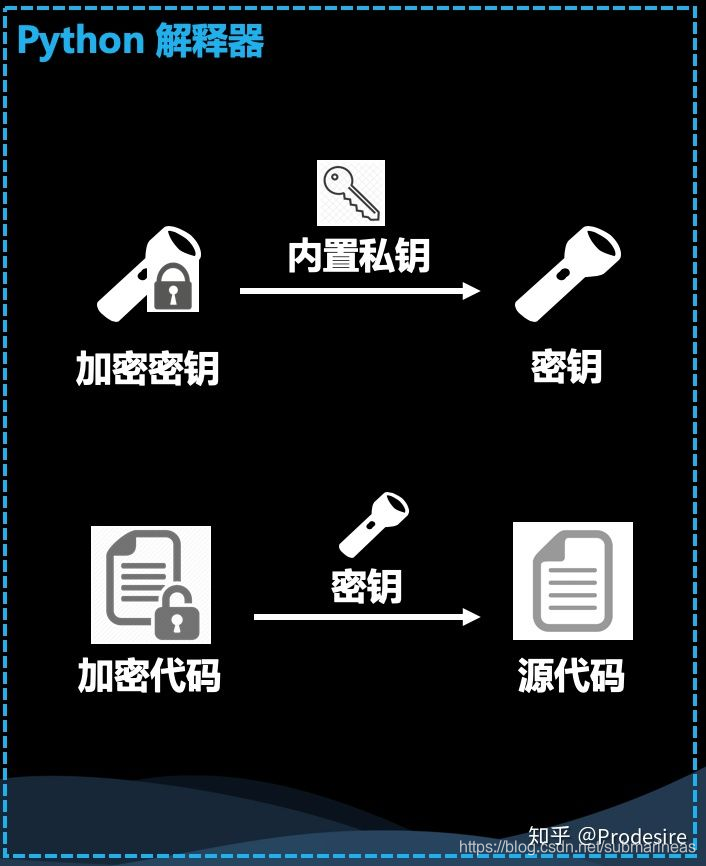 Python代码加密——编译与反编译方法总结pyd文件反编译成py Csdn博客