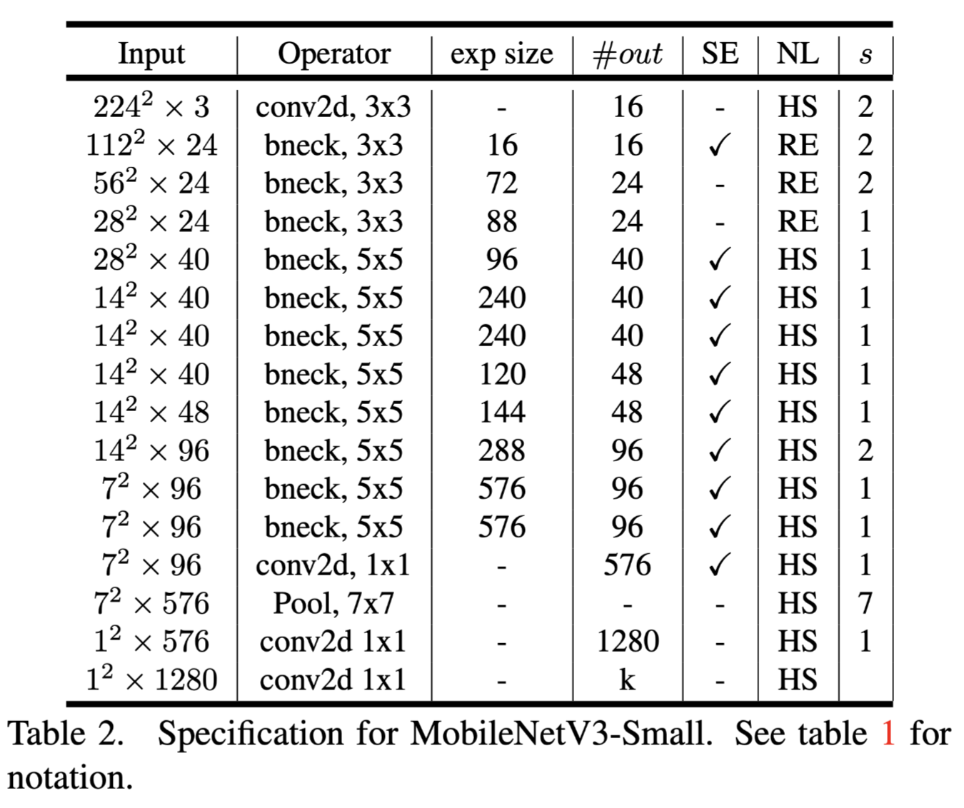 论文学习笔记-MobileNet v3_mobilenetv3扩张尺寸-CSDN博客