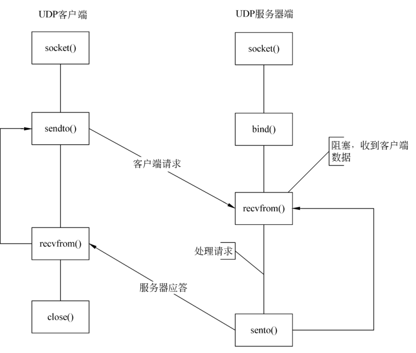 请你来说一下socket编程中服务器端和客户端主要用到哪些函数 Socket客户端程序主要包括 N1314n的博客 Csdn博客