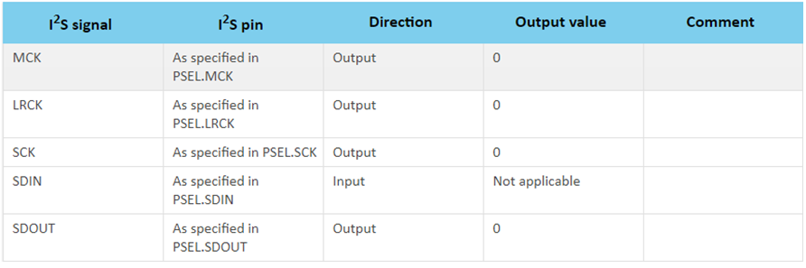 I2S/IIS总线介绍及相关EMC问题_i2s信号完整性-CSDN博客