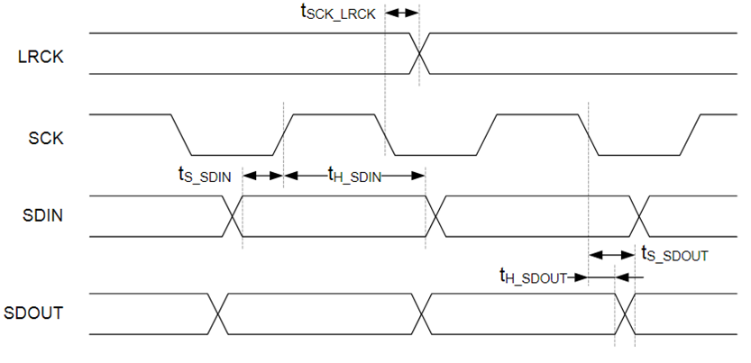 I2S/IIS总线介绍及相关EMC问题_i2s信号完整性-CSDN博客
