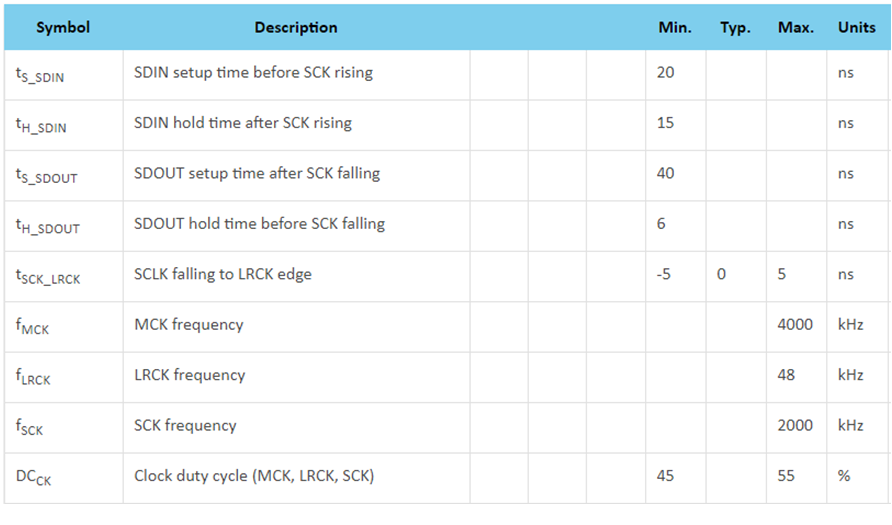 I2S/IIS总线介绍及相关EMC问题_i2s信号完整性-CSDN博客