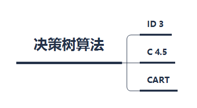 决策树ID3、C4.5和CART算法总结，及案例计算_掌握决策树分类学习方法,学习其中的id3、c4.5和cart算法,并选用其中一 个算法进行-CSDN博客