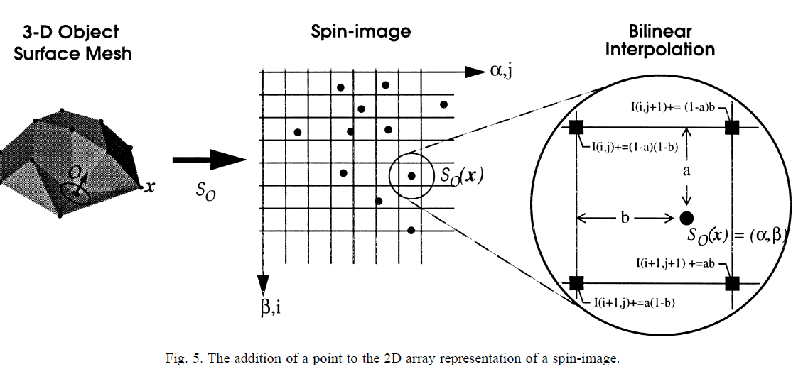 Spin Image特征描述子_using spin images for efficient object recognition-CSDN博客