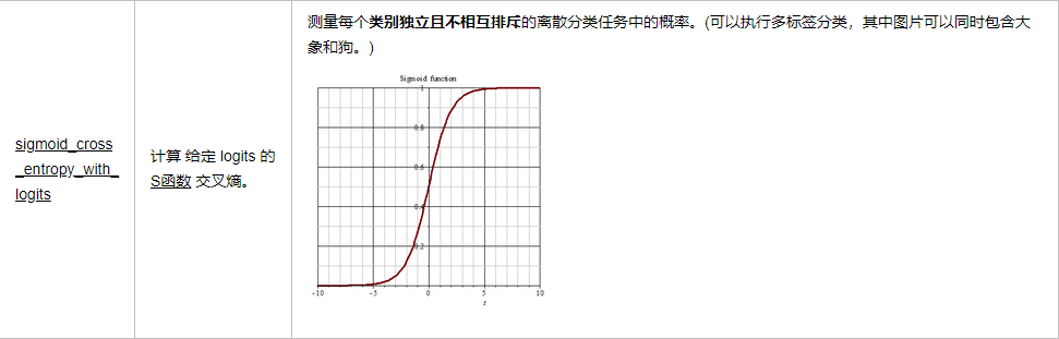 softmax_cross_entropy、binary_cross_entropy、sigmoid_cross_entropy_binarycrossentropy和 ...