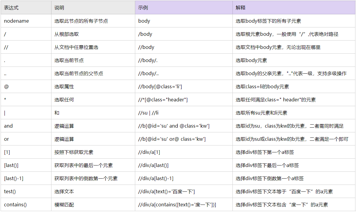 Selenium+Python 自动化测试之XPath语法_selenium python xpath语法-CSDN博客