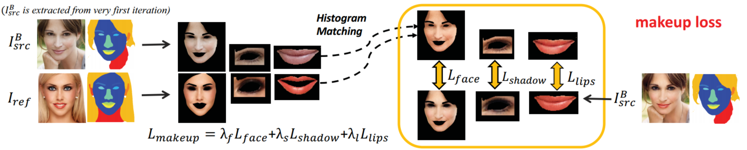 [论文研读]BeautyGAN: Instance-level Facial Makeup Transfer with Deep Generative Adversarial Network ...