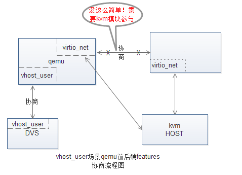 qemu前后端features协商过程分析（vhost_user后端）_前后端协商的feature-CSDN博客