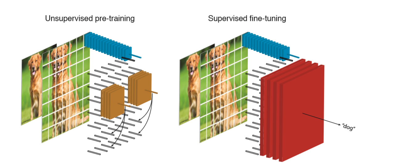 阅读笔记-《Data-Efﬁcient Image Recognition with Contrastive Predictive Coding》_data-efficient image ...