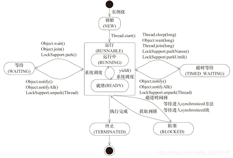 线程的生命周期和状态线程的生命周期和状态区别 Csdn博客