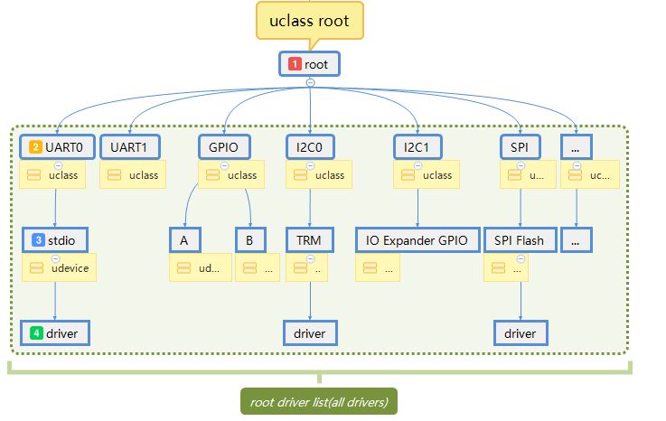 Uboot Driver Model-CSDN博客
