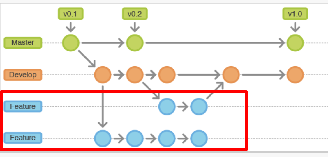 Git Flow分支管理详解gitflow 图解 Csdn博客 