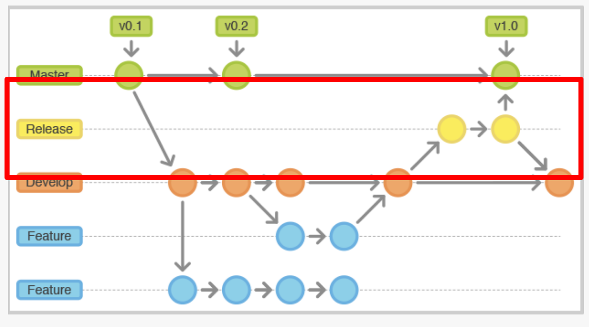 Git flow分支管理详解_gitflow 图解-CSDN博客