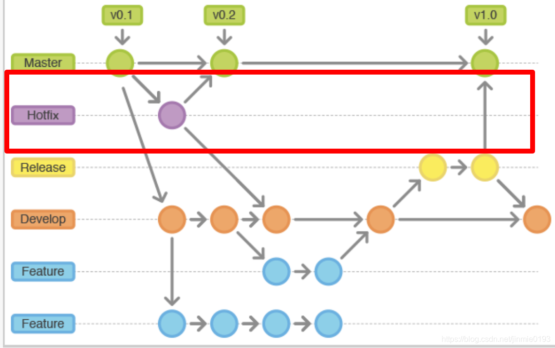 Git Flow分支管理详解gitflow 图解 Csdn博客