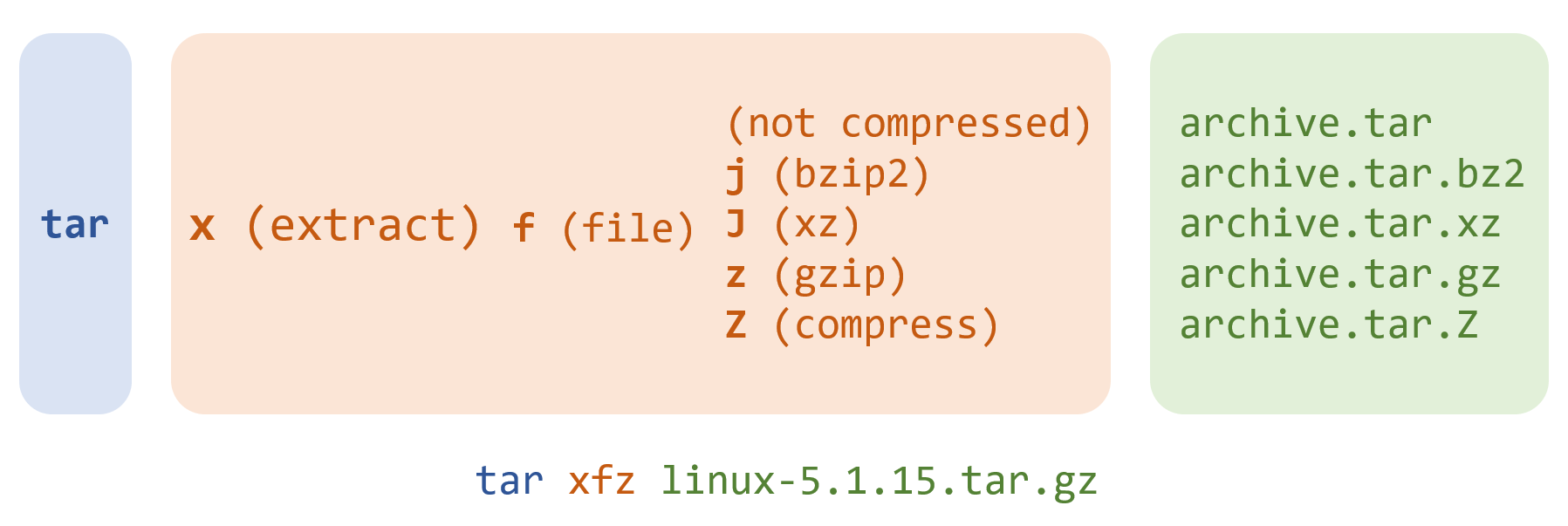 Linux tar 命令浅析_tar xfzv-CSDN博客