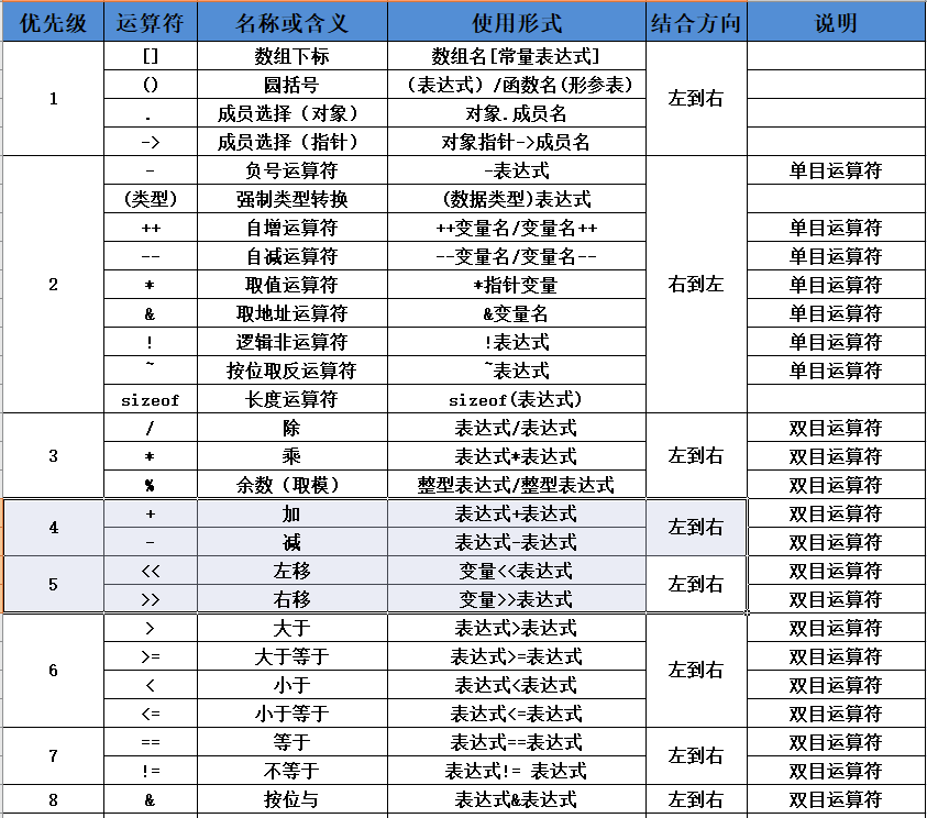 运算符的优先级及结合方向（详细图解）运算符的结合方向 Csdn博客 