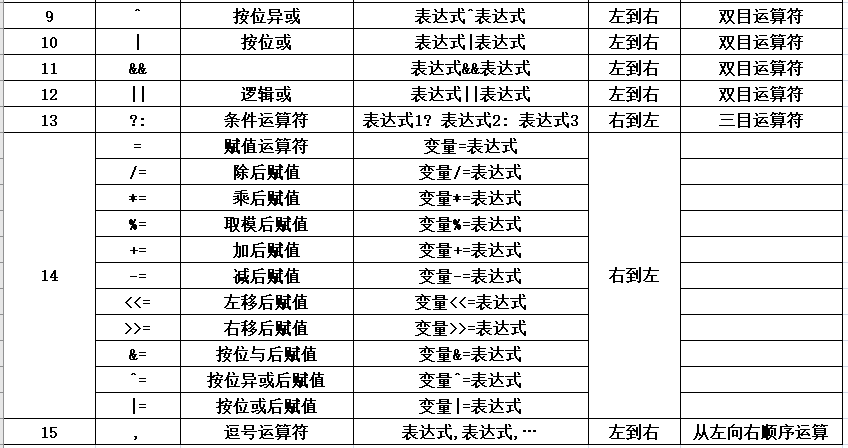 运算符的优先级及结合方向（详细图解）运算符的结合方向 Csdn博客 