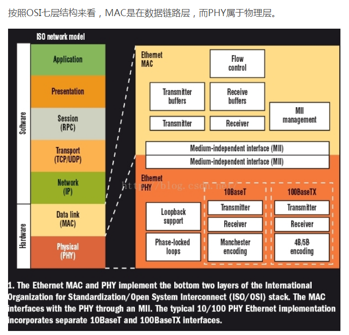 ET1100和PHY的总结-CSDN博客