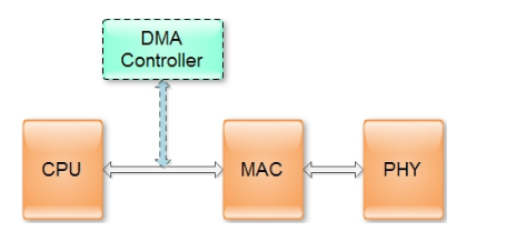 ET1100和PHY的总结-CSDN博客