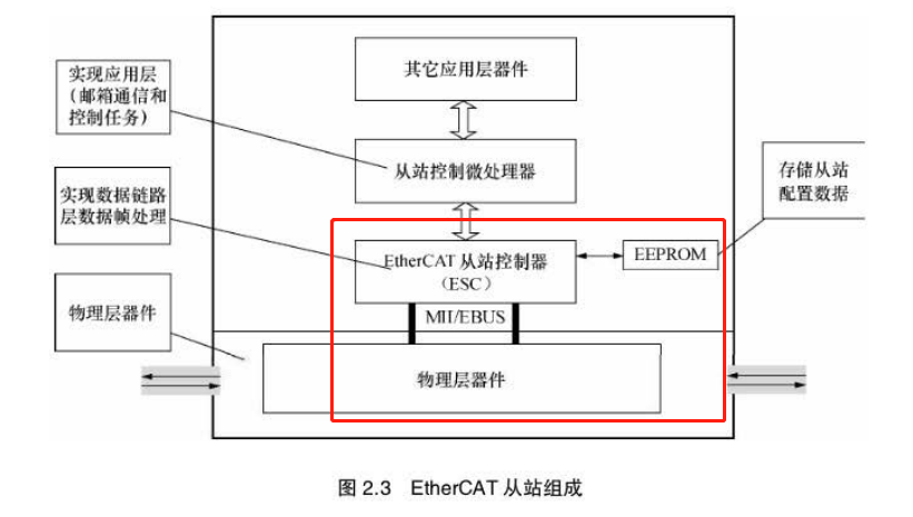 ET1100和PHY的总结-CSDN博客