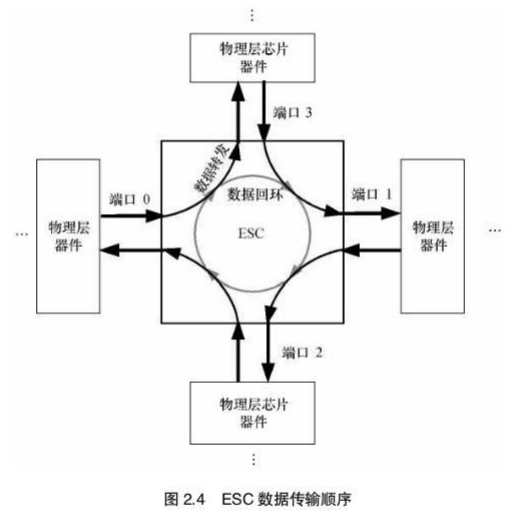 ET1100和PHY的总结-CSDN博客