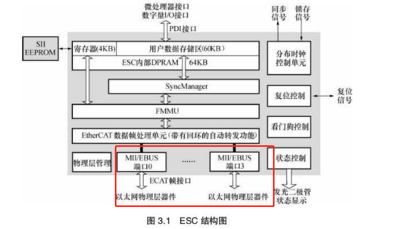 ET1100和PHY的总结-CSDN博客