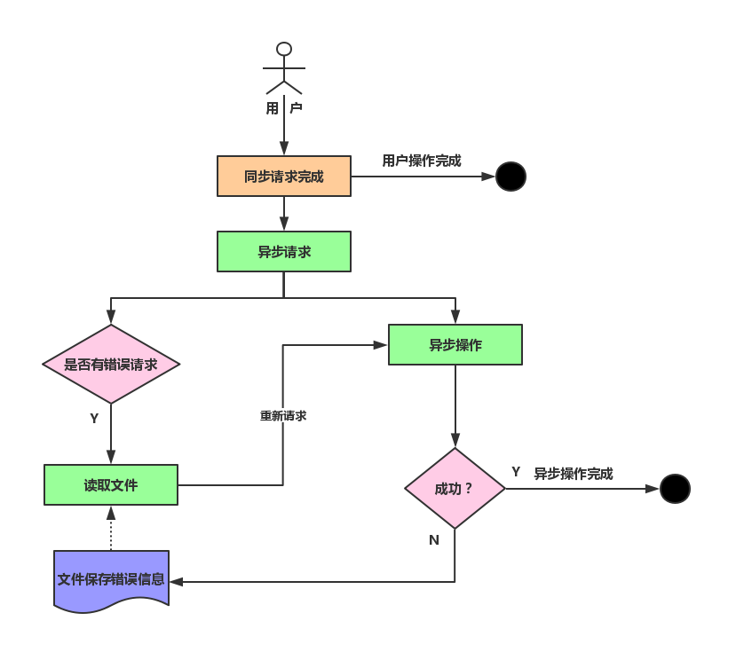 Java —— 异步任务失败后处理java异步任务执行失败 Csdn博客 