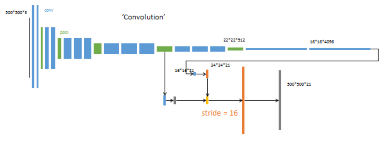 【Semantic Segmentation】语义分割综述 -- Encoder And Decoder_semantic segmentation codes-CSDN博客