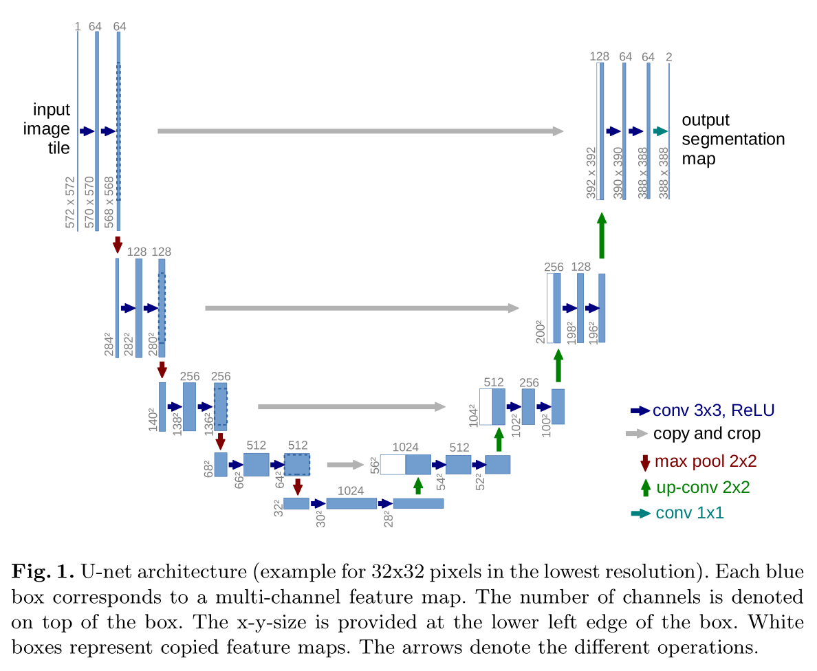 【Semantic Segmentation】语义分割综述 -- Encoder And Decoder_semantic ...
