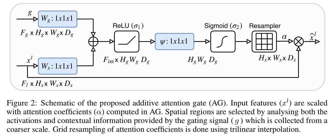 【semantic Segmentation】语义分割综述 Attention语义分割注意力机制 Csdn博客 