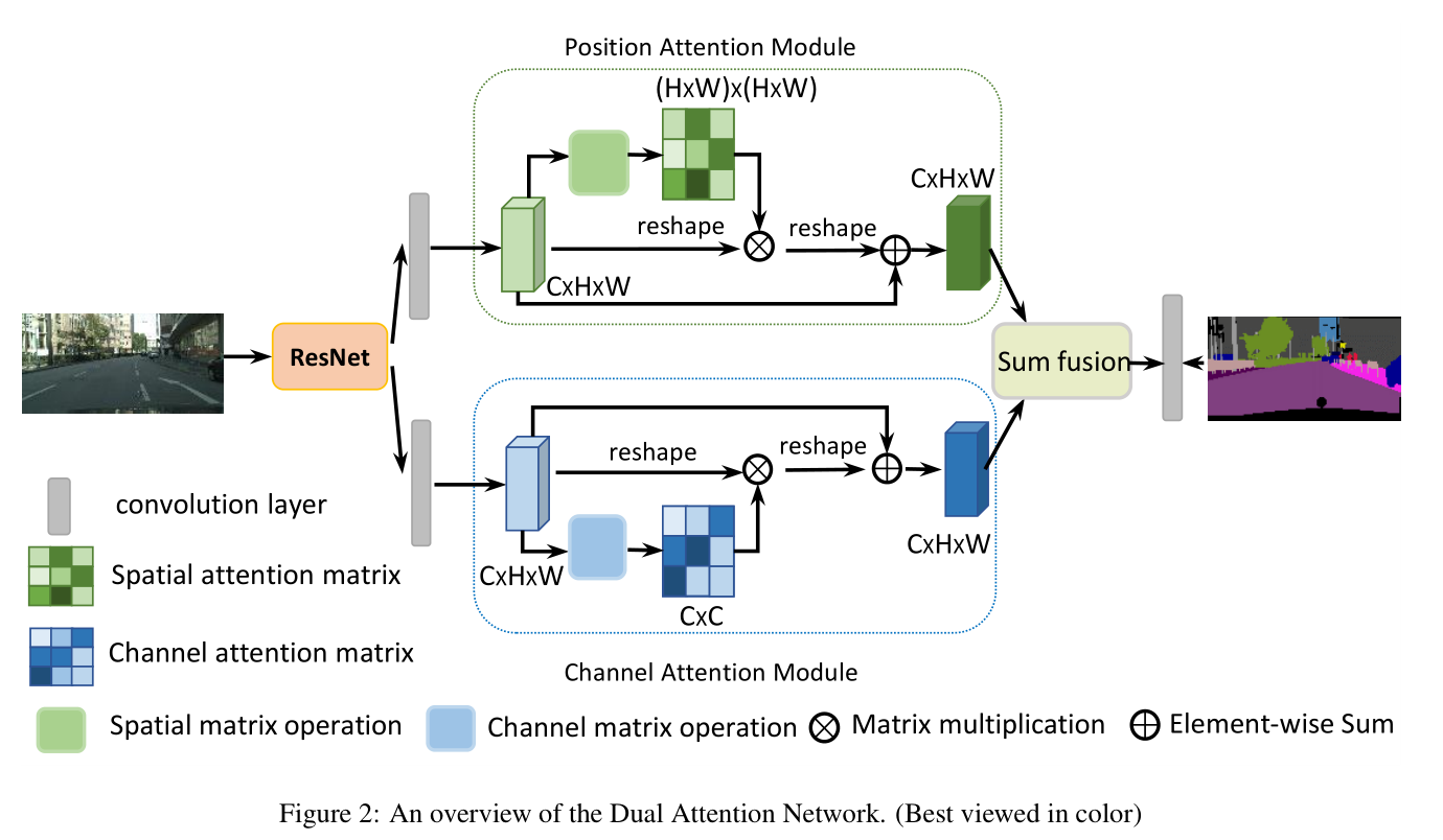 【Semantic Segmentation】语义分割综述 -- Attention_语义分割注意力机制-CSDN博客