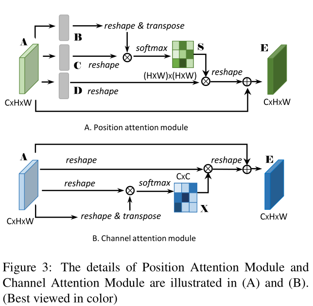 【Semantic Segmentation】语义分割综述 -- Attention_语义分割注意力机制-CSDN博客