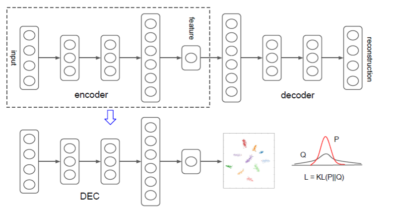 Decdeep Embedded Cluster小结andyviky的博客 Csdn博客dec聚类