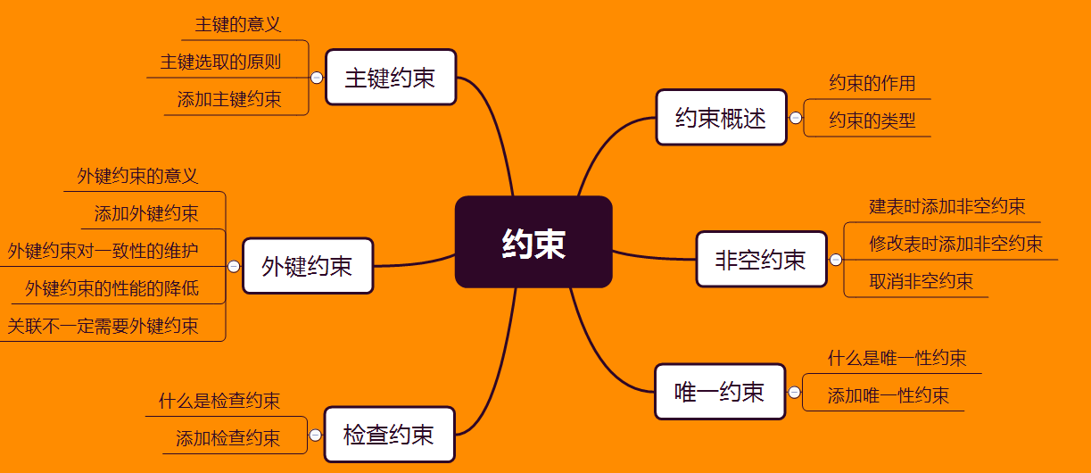 Oracle数据库基础（六）（约束）oracle F类型的约束是什么 Csdn博客