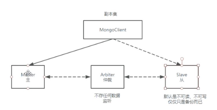 MongoDB集群配置_mongodb driver core-CSDN博客