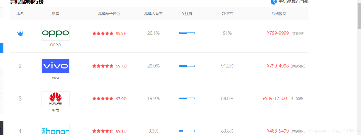 Python爬虫深度嵌套爬取所有手机信息用python爬对方手机信息 Csdn博客