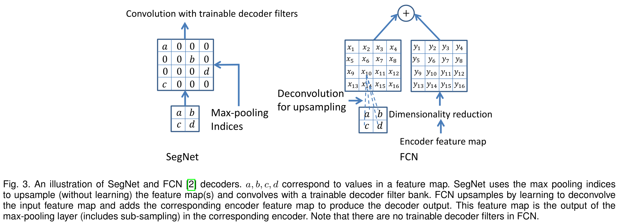【Semantic Segmentation】语义分割综述 -- Encoder And Decoder_semantic ...