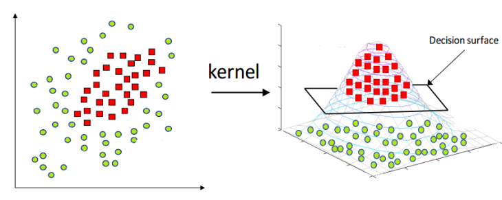 sklearn-核函数使用对比（常用kernel）_sklearn kernel-CSDN博客