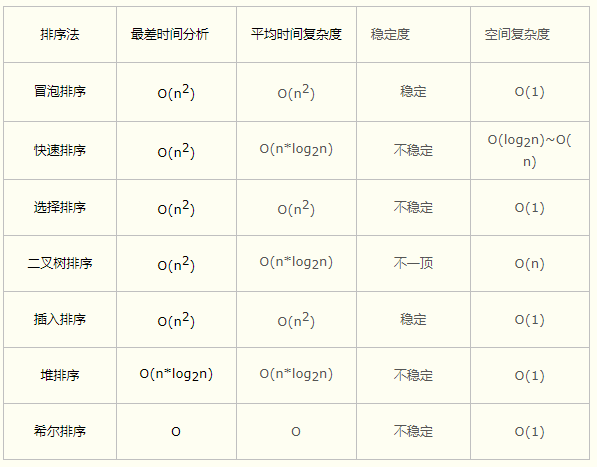 常见算法的时间复杂度 Csdn博客 