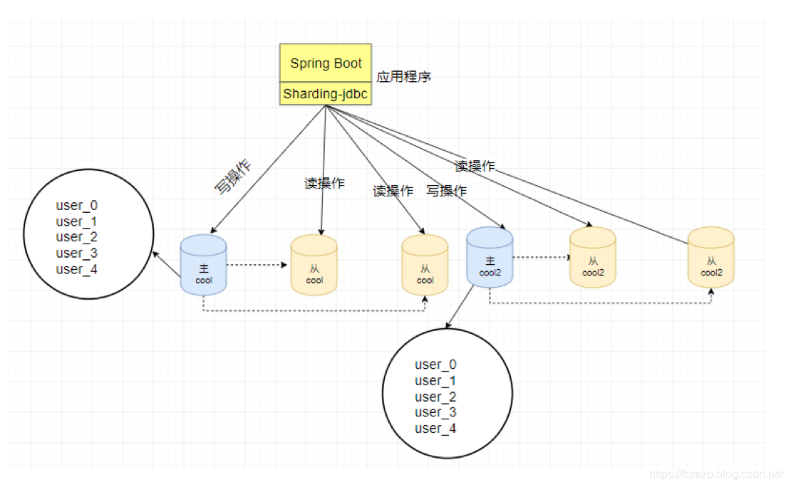 Sharding Jdbc 读写分离分库分表sharding 分库分表读写分离 Csdn博客