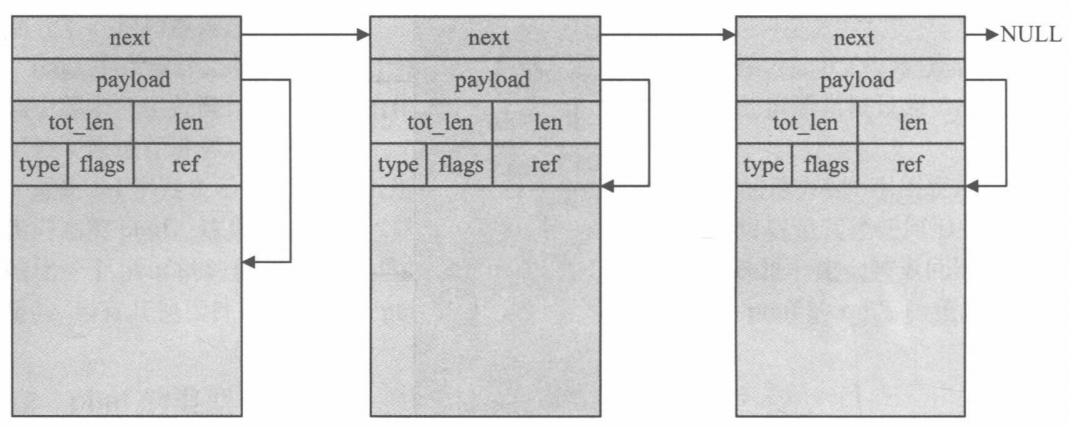 TCP/IP协议栈之LwIP（一）---网络数据包管理_lwip1.4.1的tcp测试代码-CSDN博客