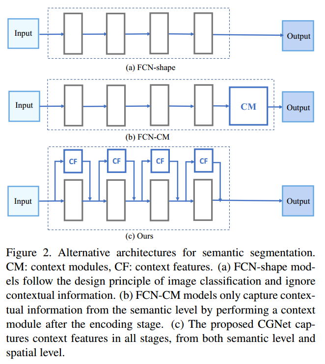 语义分割之CGNet-CSDN博客