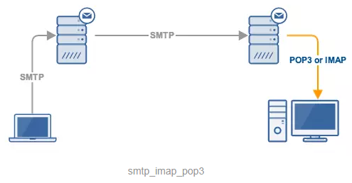 IMAP，POP3，SMTP协议_imap协议文档-CSDN博客