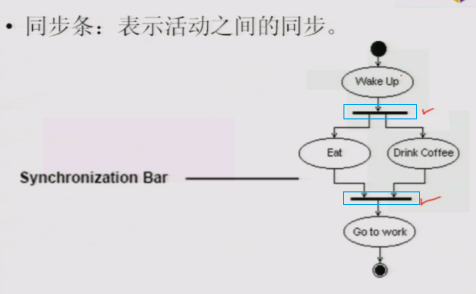 UML---------活动图_呀呼嘿—yara的博客-CSDN博客