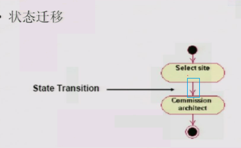 UML---------活动图_呀呼嘿—yara的博客-CSDN博客