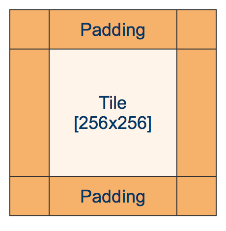 Tile-based image processing（大图像的切块处理）_tile图像-CSDN博客